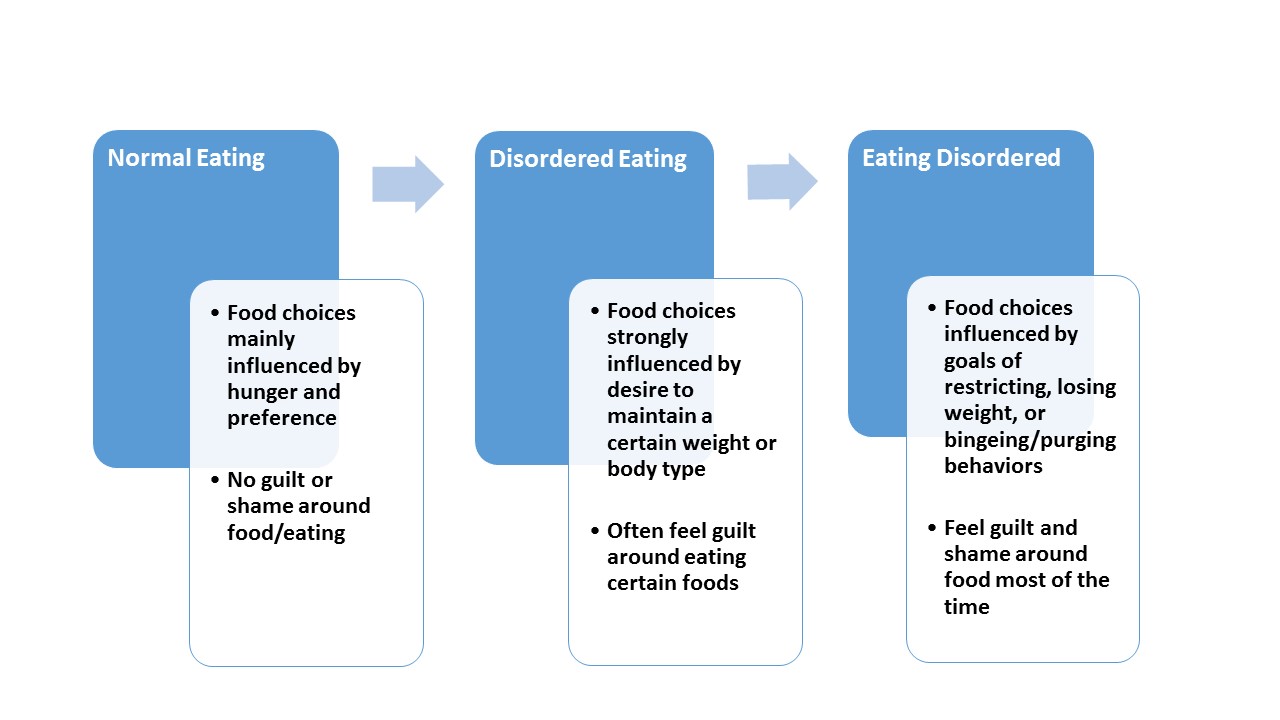 Where Do You Fall On The Eating Behavior Spectrum The Feed